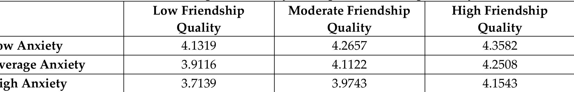 Table 9 - Sports Performance Anxiety and Sports Confidence