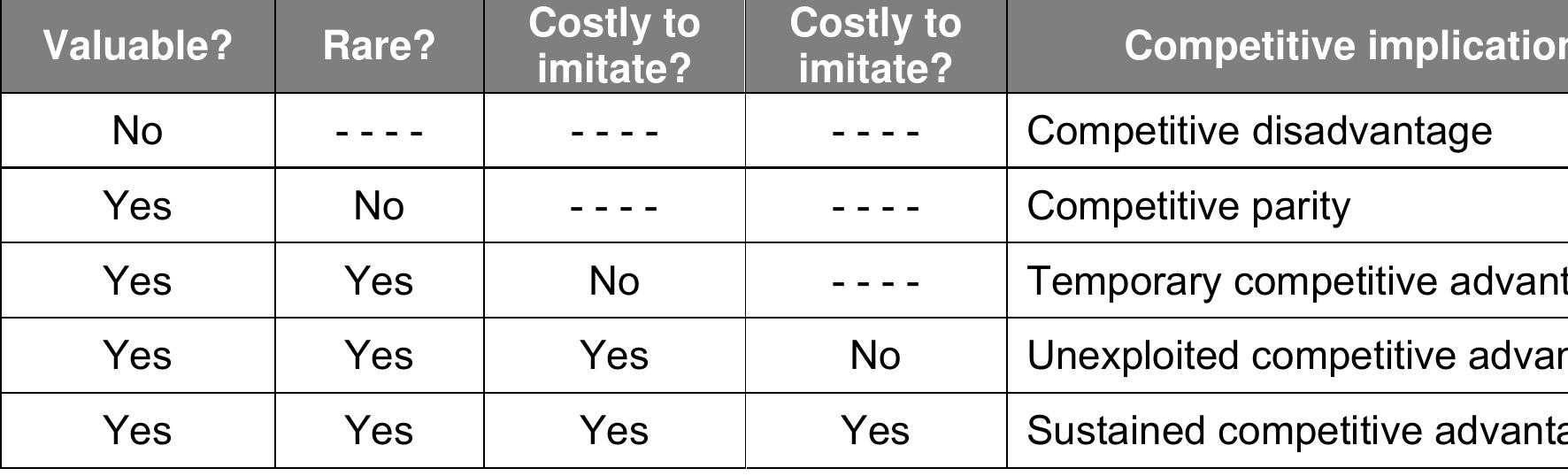 The vrio framework. source: barney (1997). and structural