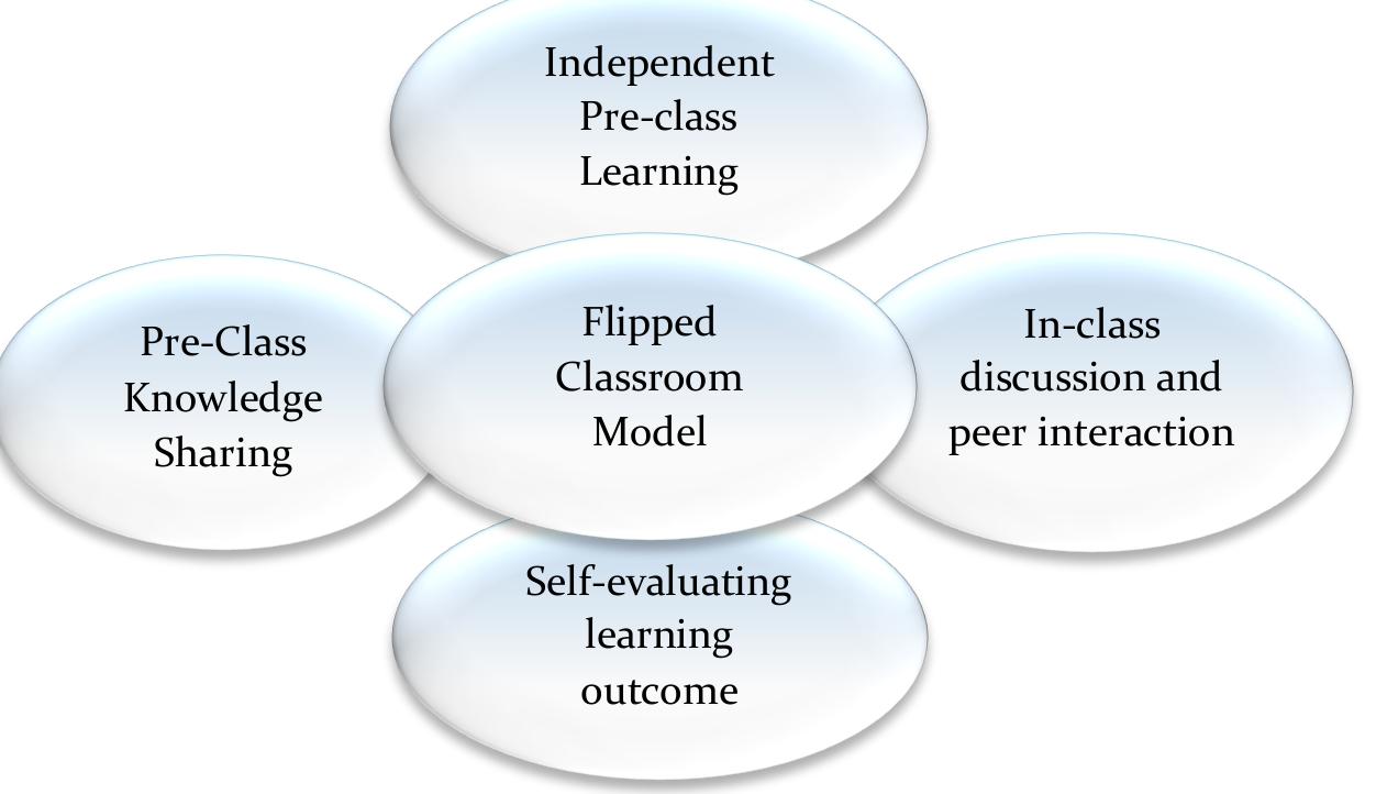 Structural framework of the flipped classroom model of