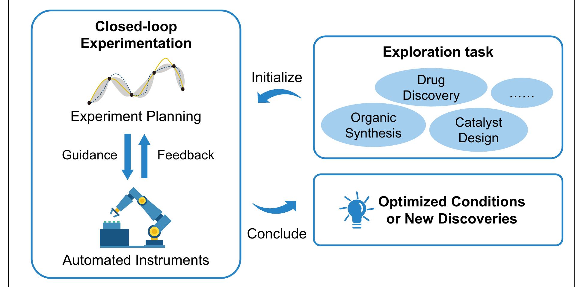 The general workflow of an intelligent laboratory. the