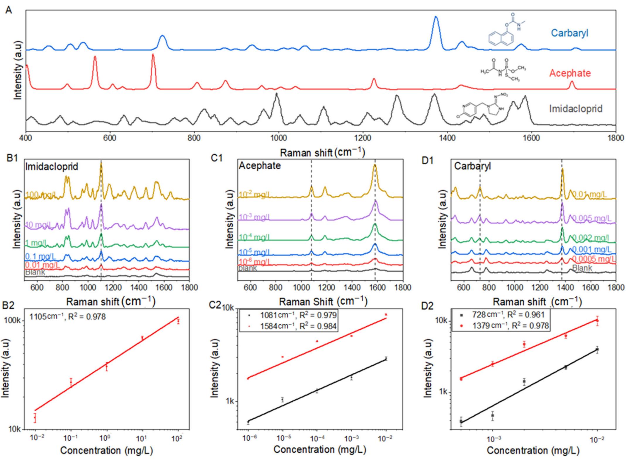 Sers spectra of three pesticides. (a) raman spectra of