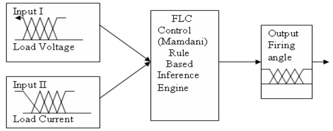 1 Structure Of Fuzzy Logic Controller Design Modeling And 0634