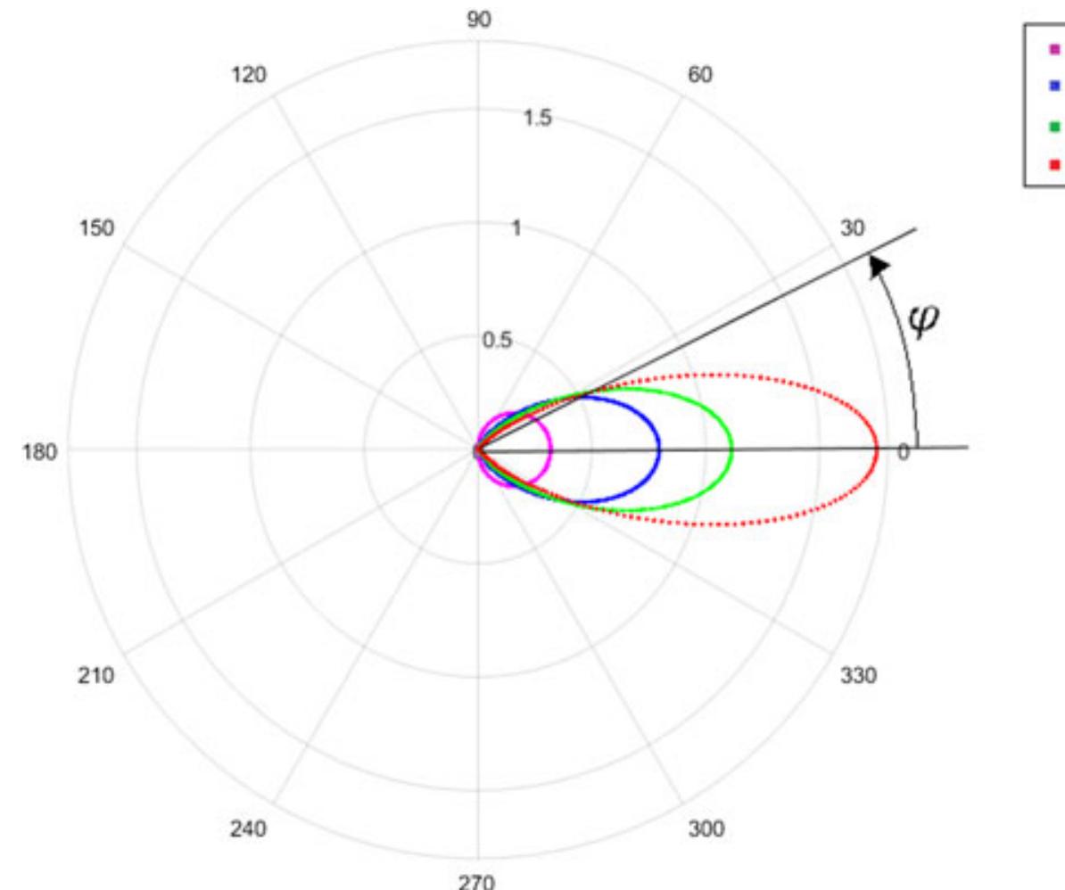 Figure 2 - Line of sight model for visible light