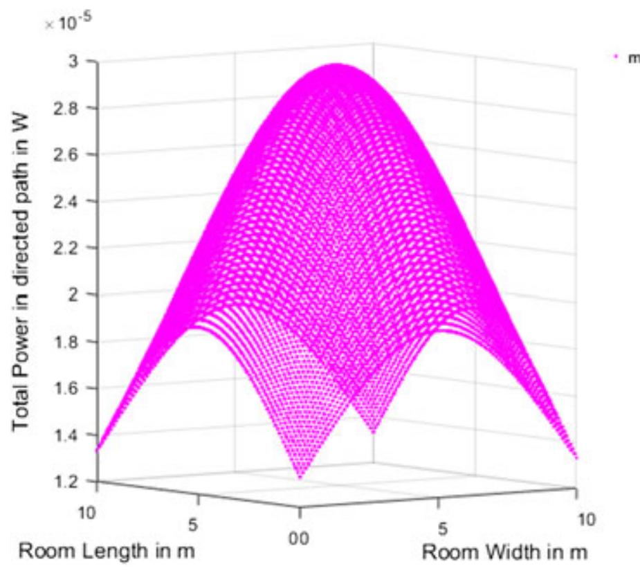 Lambertian pattern for m = 1