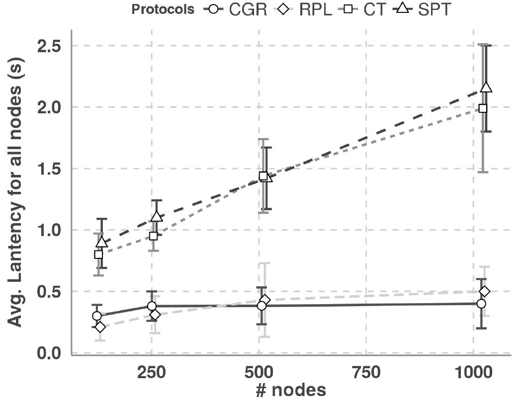 Average latency for different number of nodes.