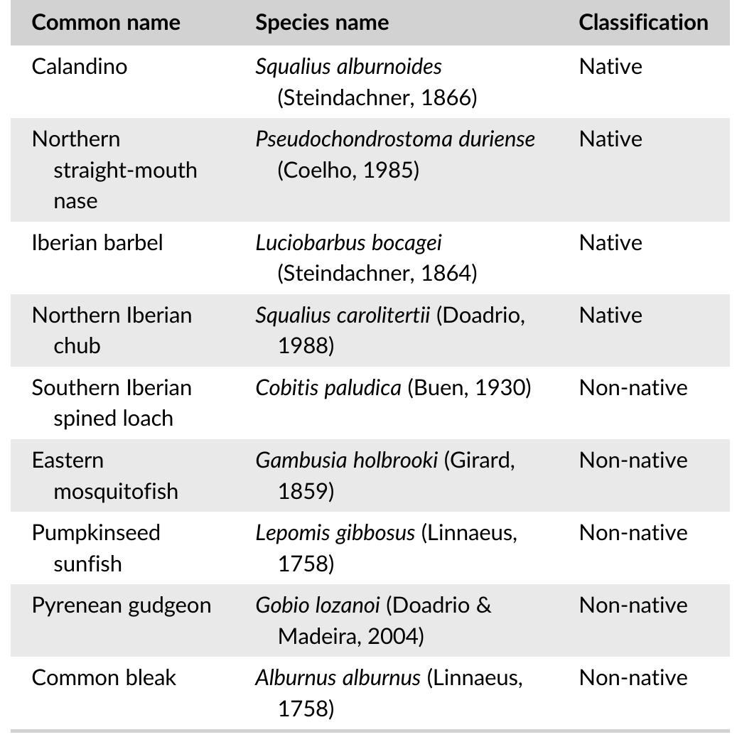 taxonomy and native/non-native classification of all