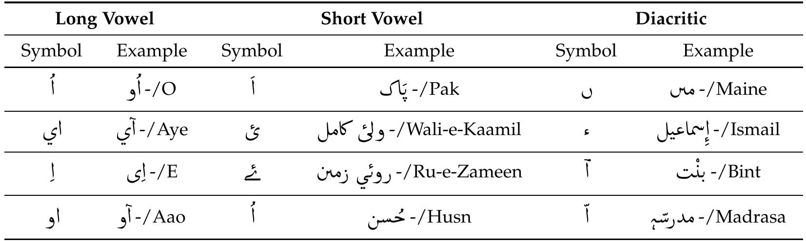 Examples of long vowels, short vowels, and diacritics in