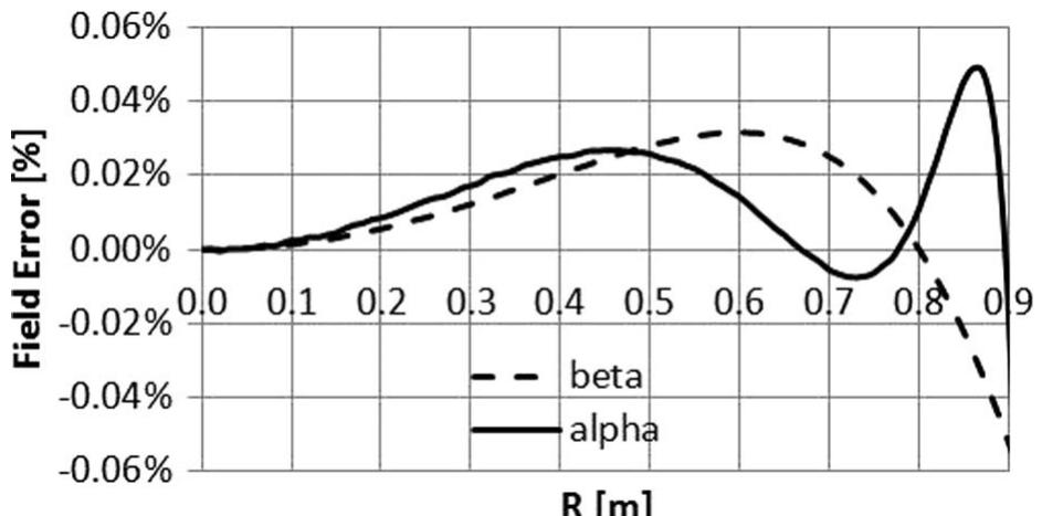 Field deviations from the old form factors in alpha coil and