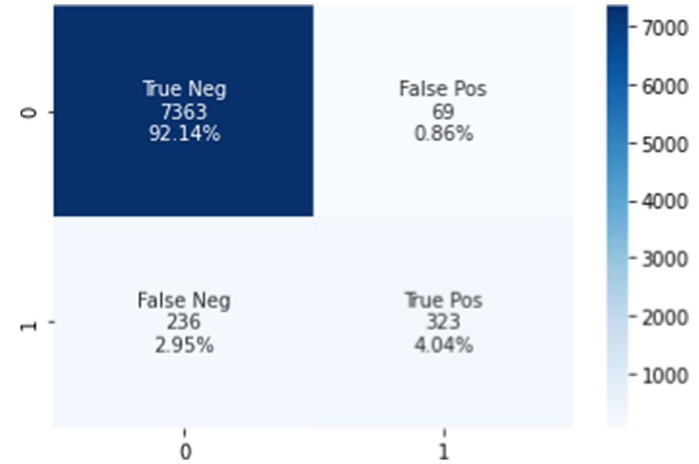 Confusion matrix generated using bi-lstm model on twitter’s