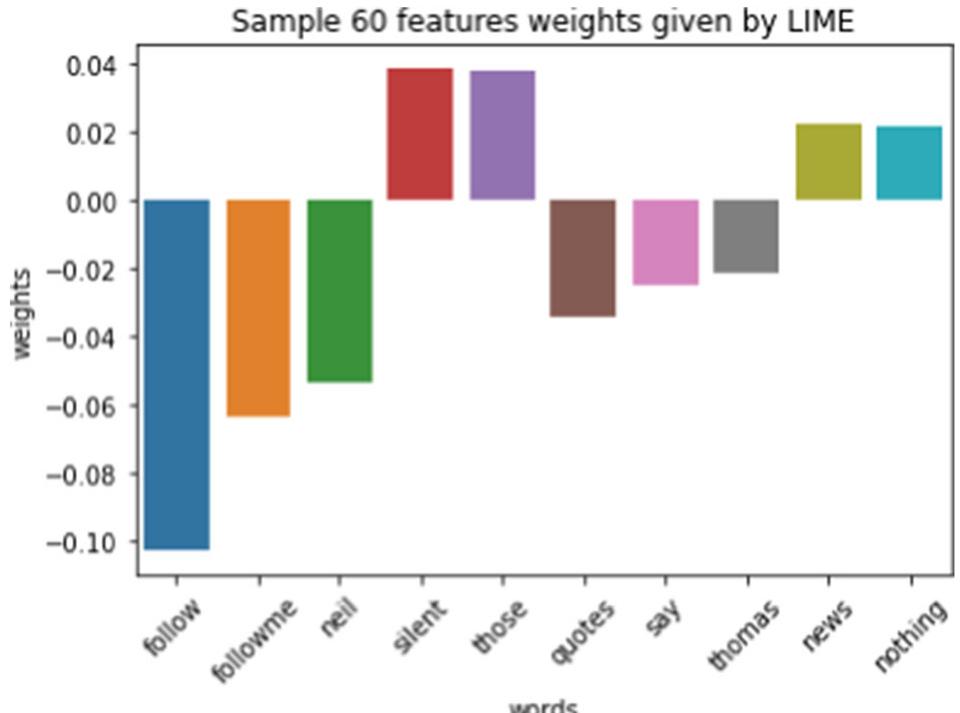 Bar plot visualizing the predictions by bi-lstm model - “of