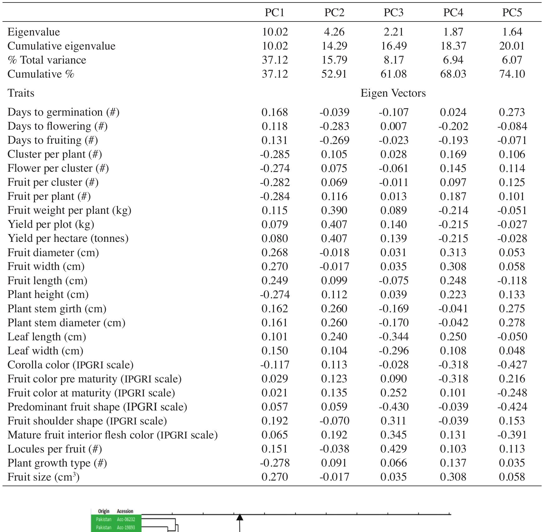 Principal components of agro-morphological traits in tomato
