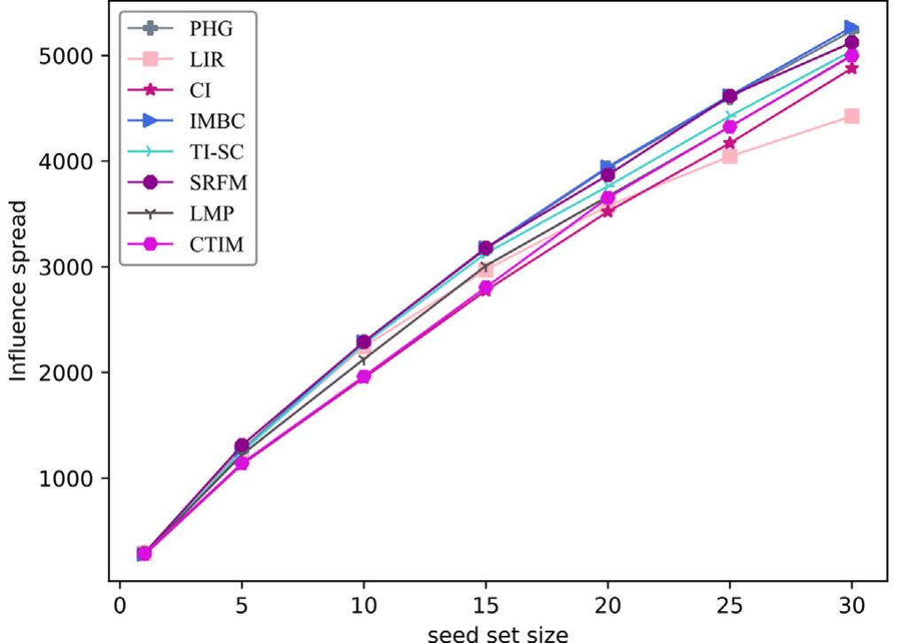 The influence spread of the compared algorithms in the