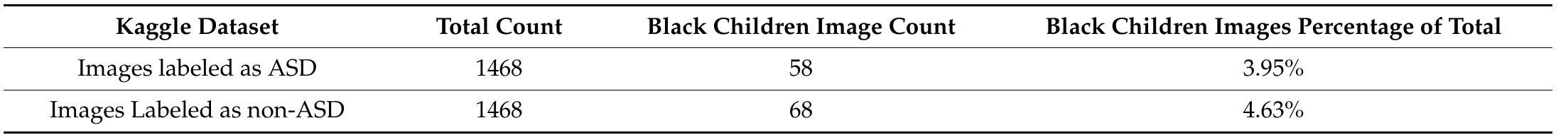 Black children image count in the kaggle dataset.