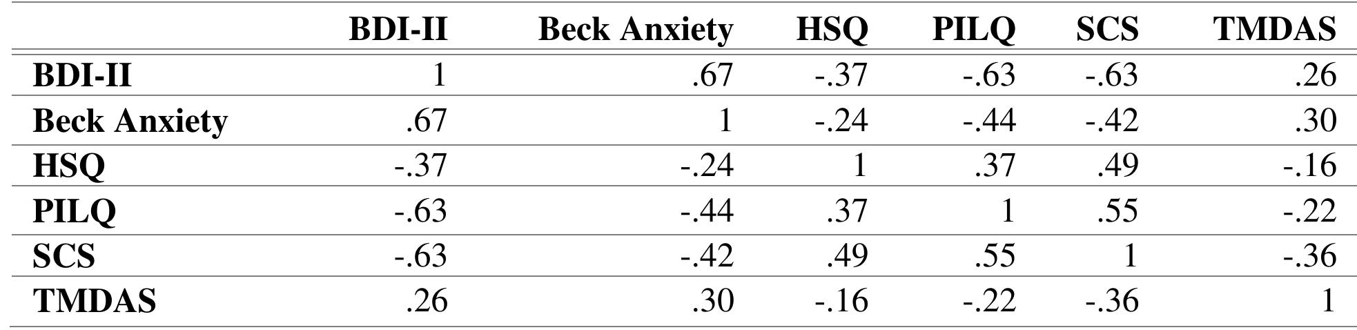 Scale-to-scale totals: correlation matrix for published