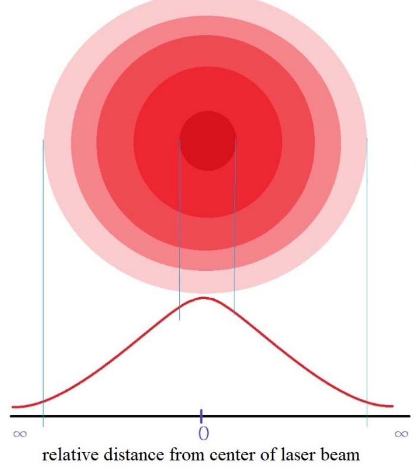 | distribution of laser beam intensity