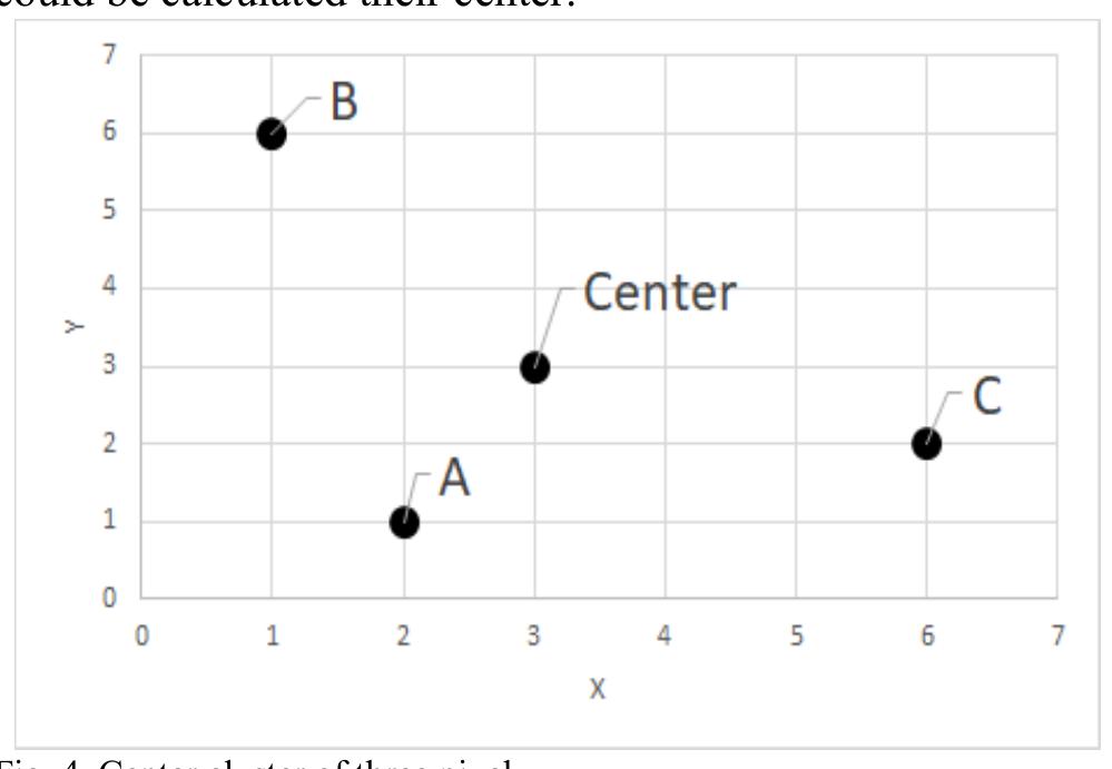 Cartesian coordinate of pixel a, b and c shown in table 1.