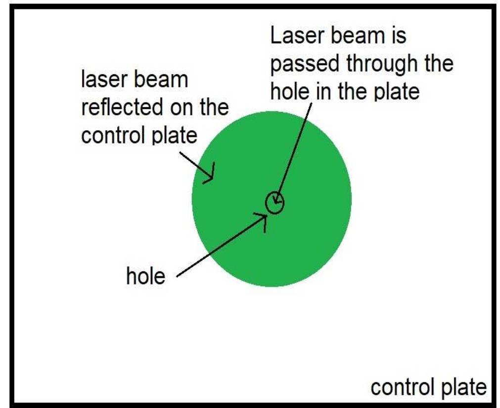 Control plate for adjusting laser beam direction and reduce