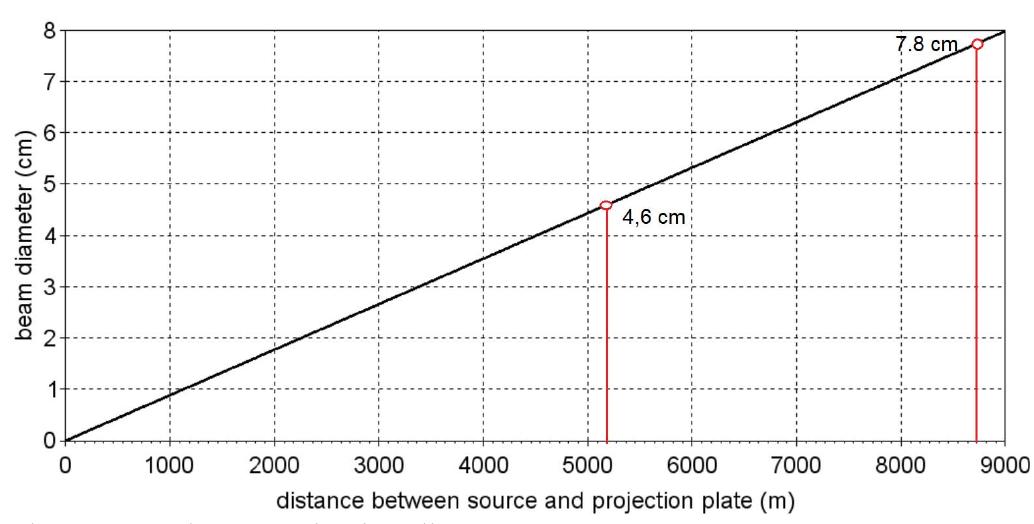 Diameter of laser beam projection on target plate for