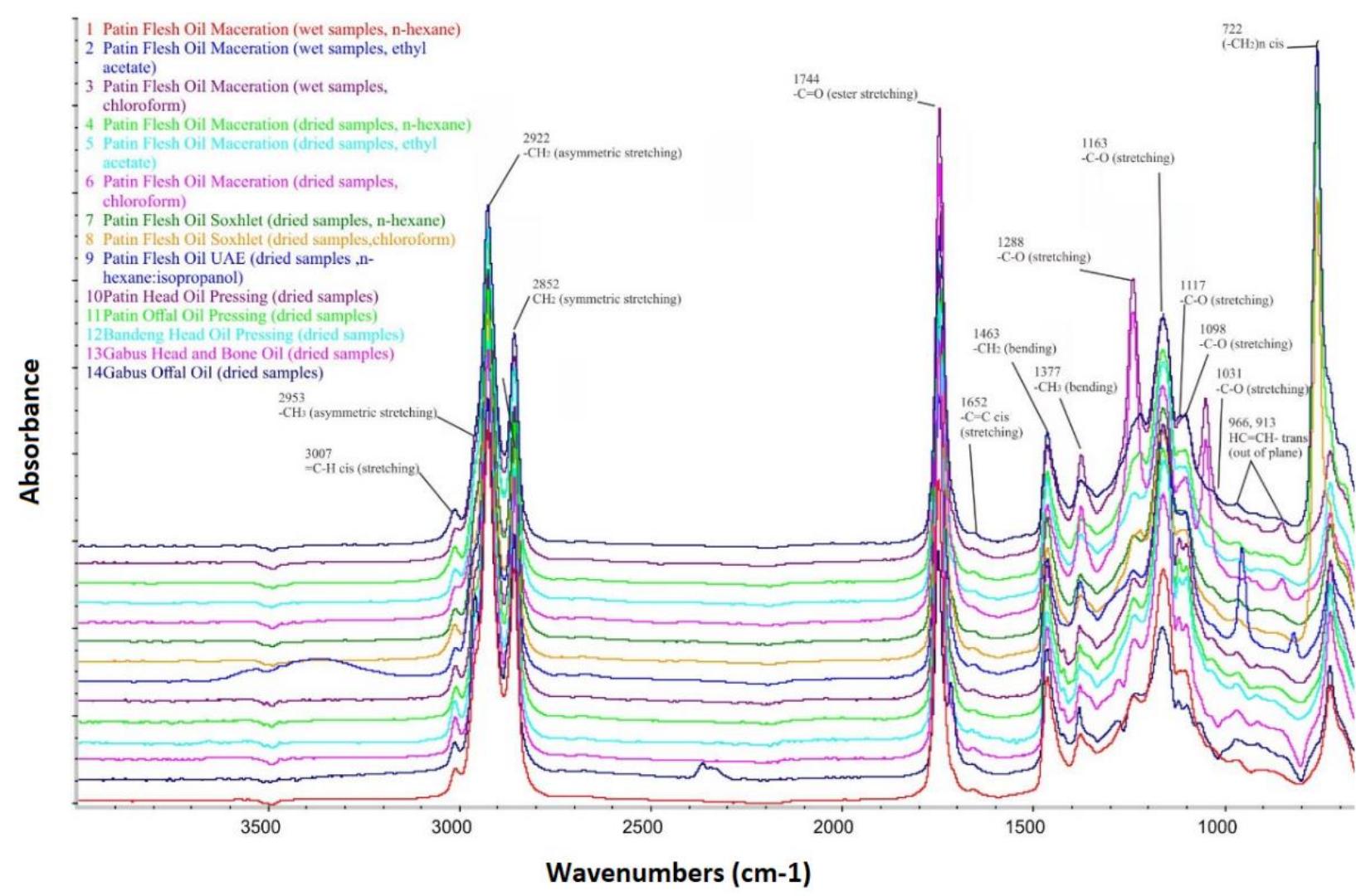 Attenuated total reflectance-ftir spectra of fish oil