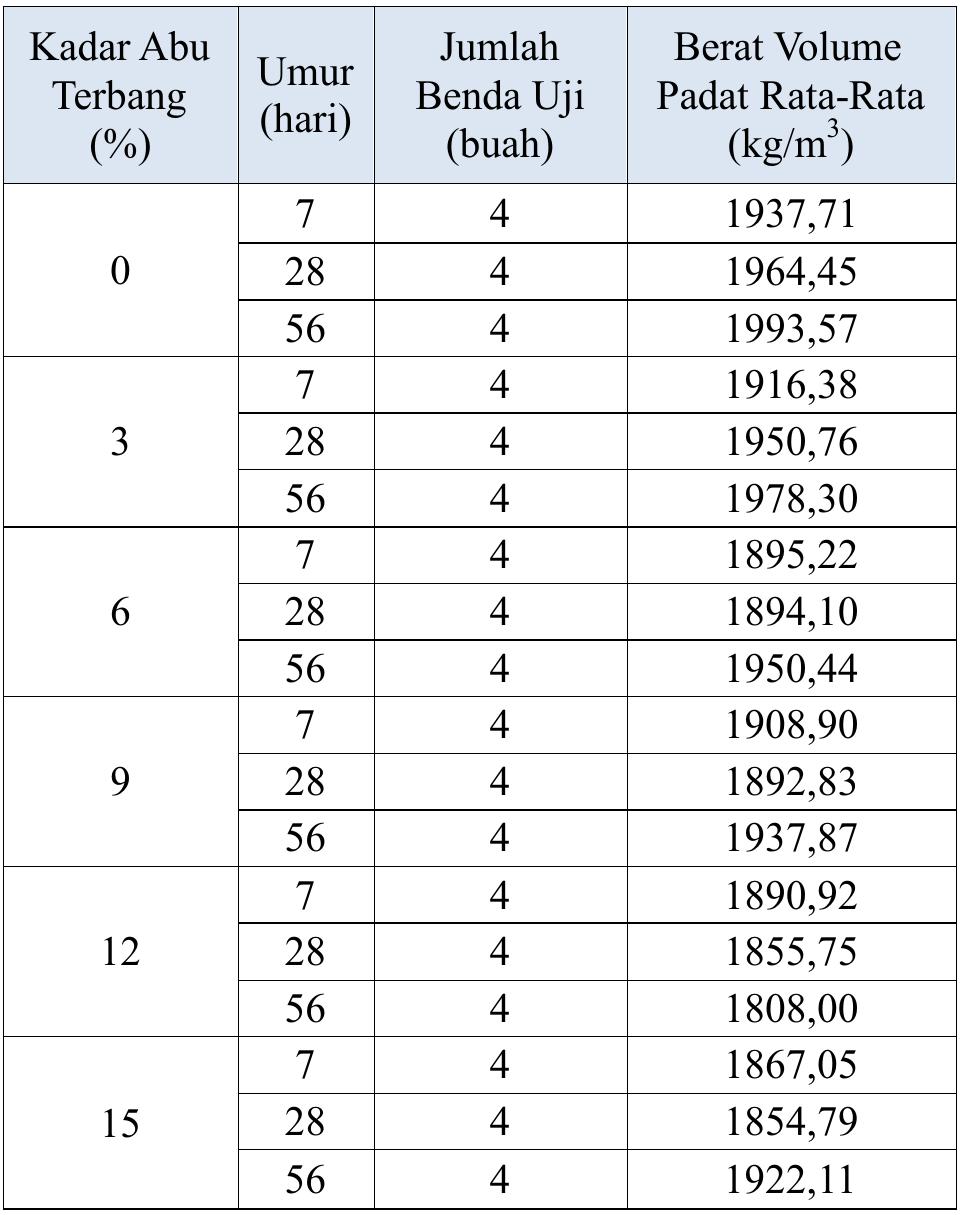Tabel 8. berat volume beton ringan pada tabel 8. terlihat
