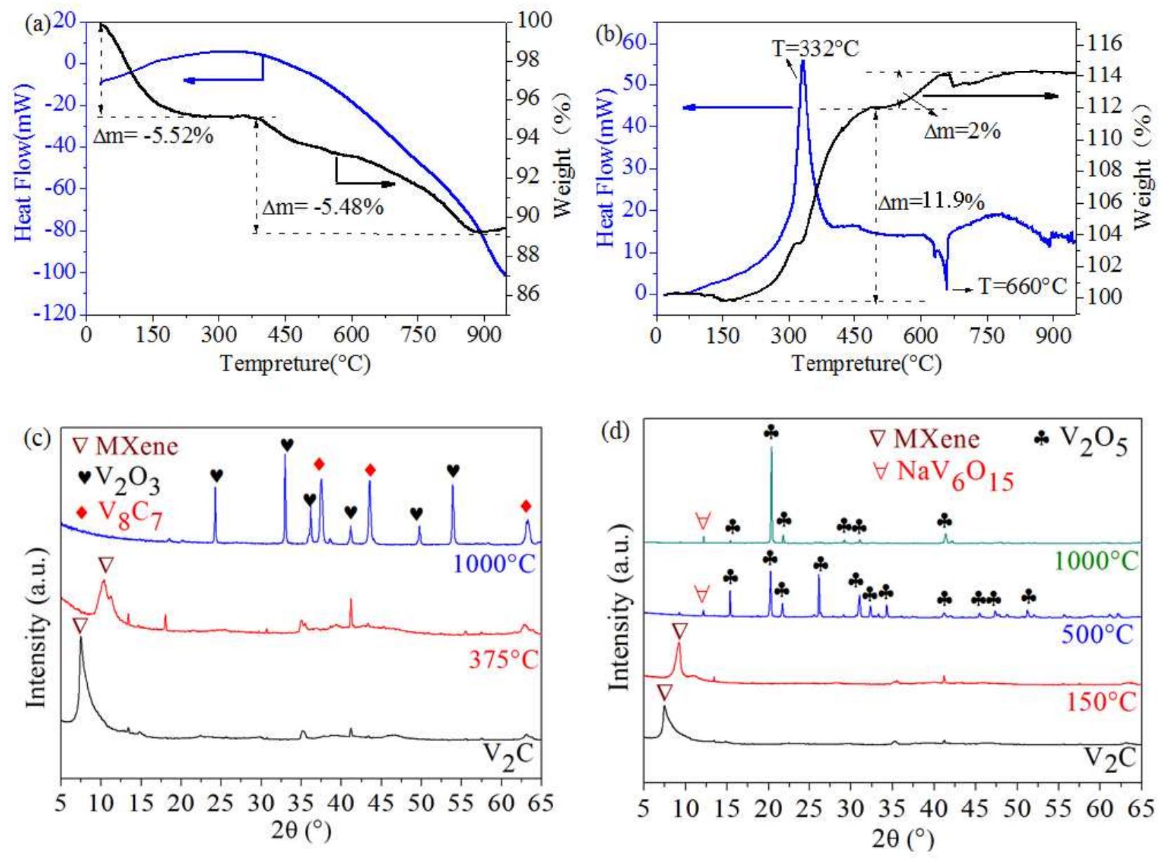 Tg and dta curves of v2c mxene in (a) ar atmosphere and (b)