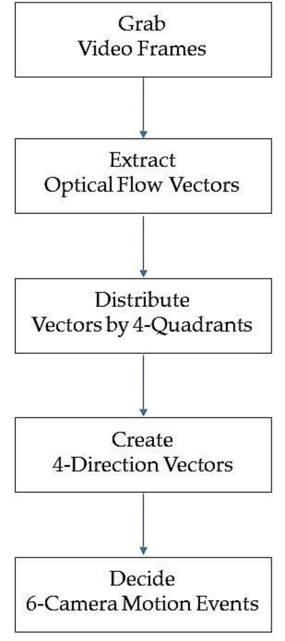 Flow-chart of the proposed method velocity, the velocity