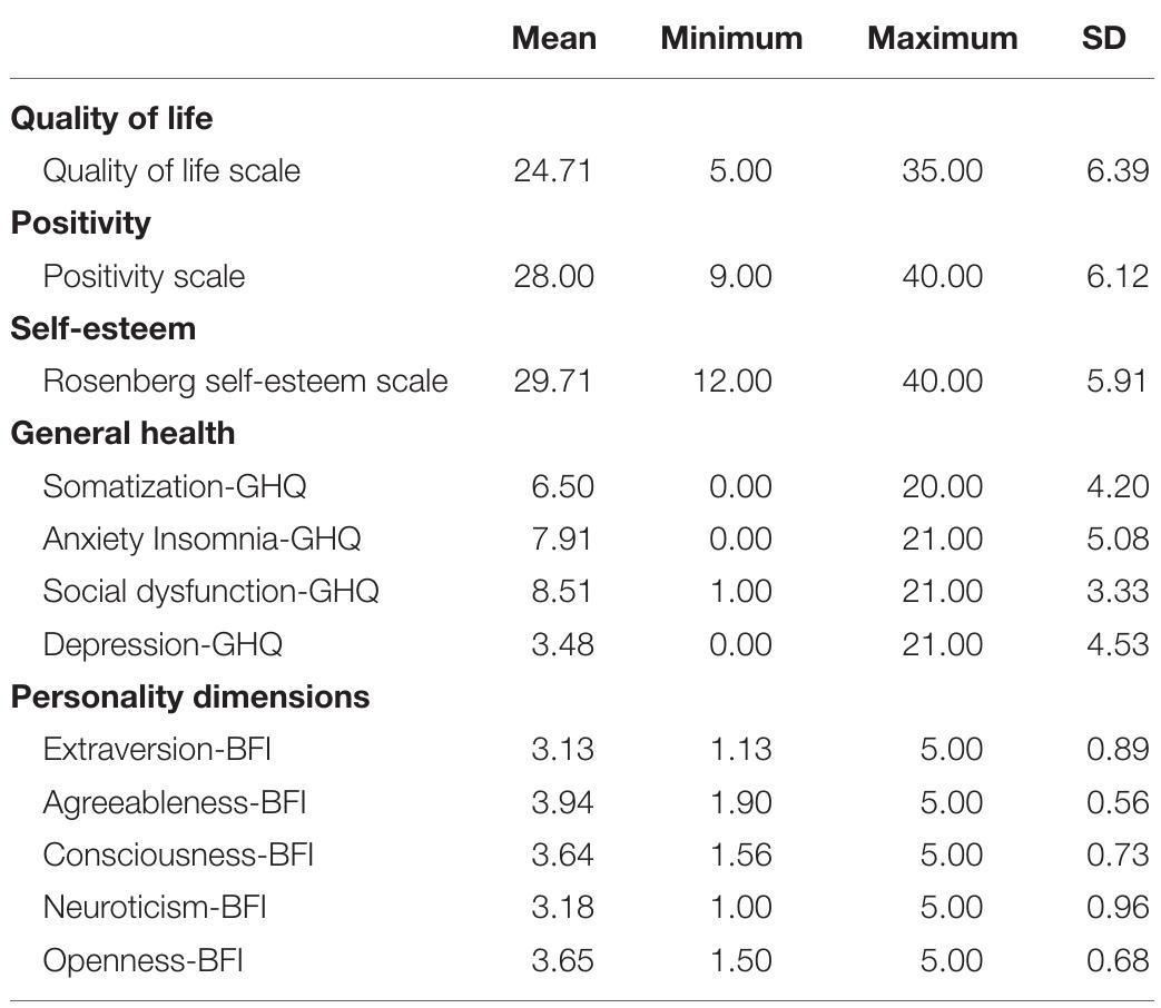 Ghq, general health questionnaire; bfl, big five inventory;