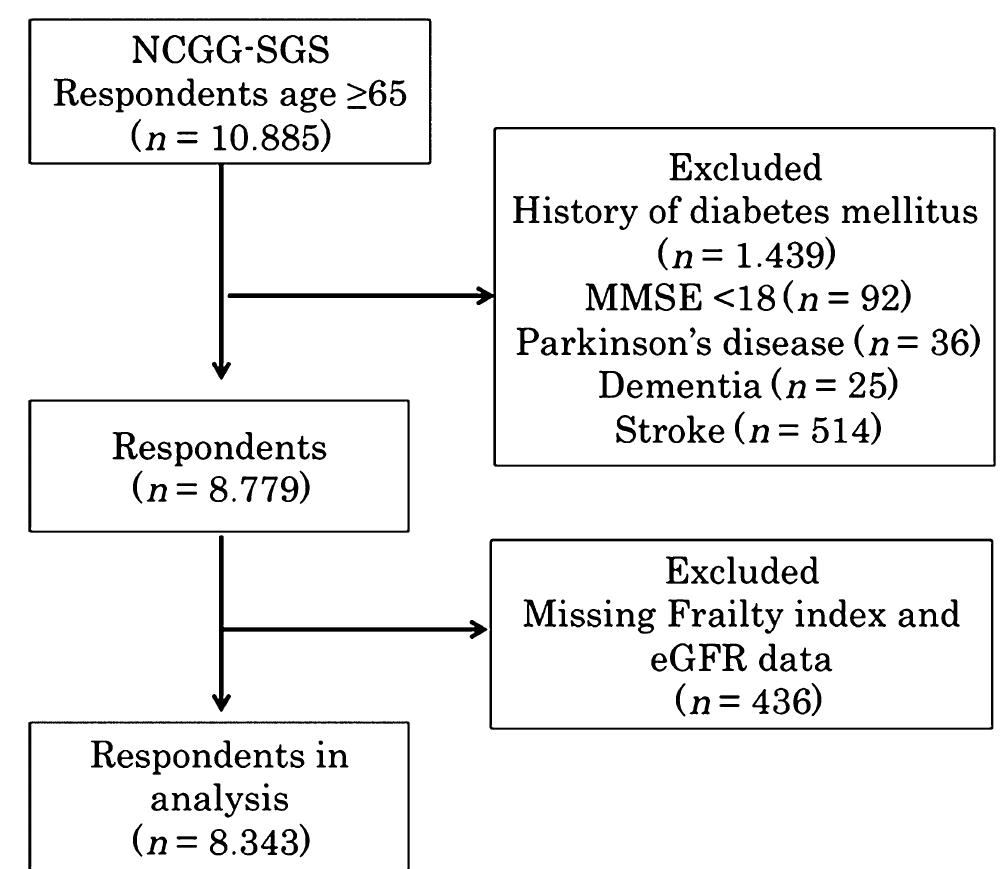 Flow chart of respondents. egfr, estimated glomerular
