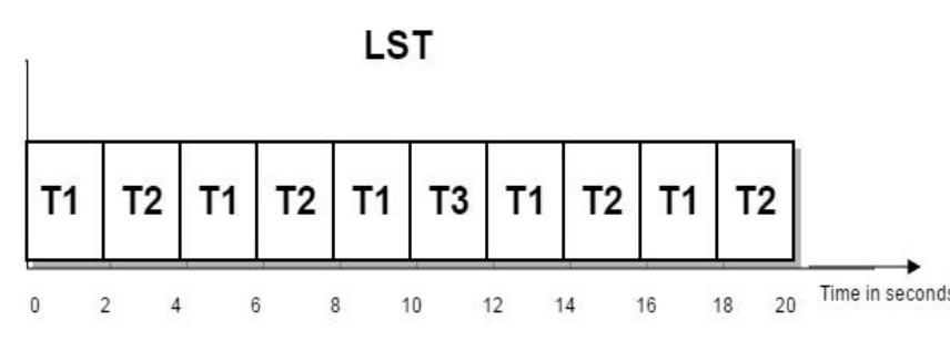 Timeline for test case 1 of lst algorithm the tasks finish