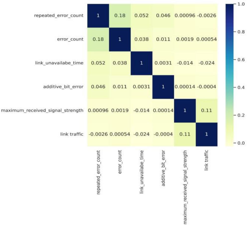 - correlation heatmap of important kpis 3.3 dataset