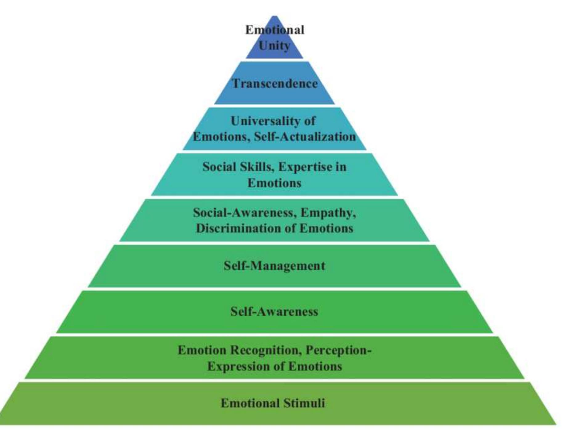The emotional intelligence pyramid (9-layered model) (drigas