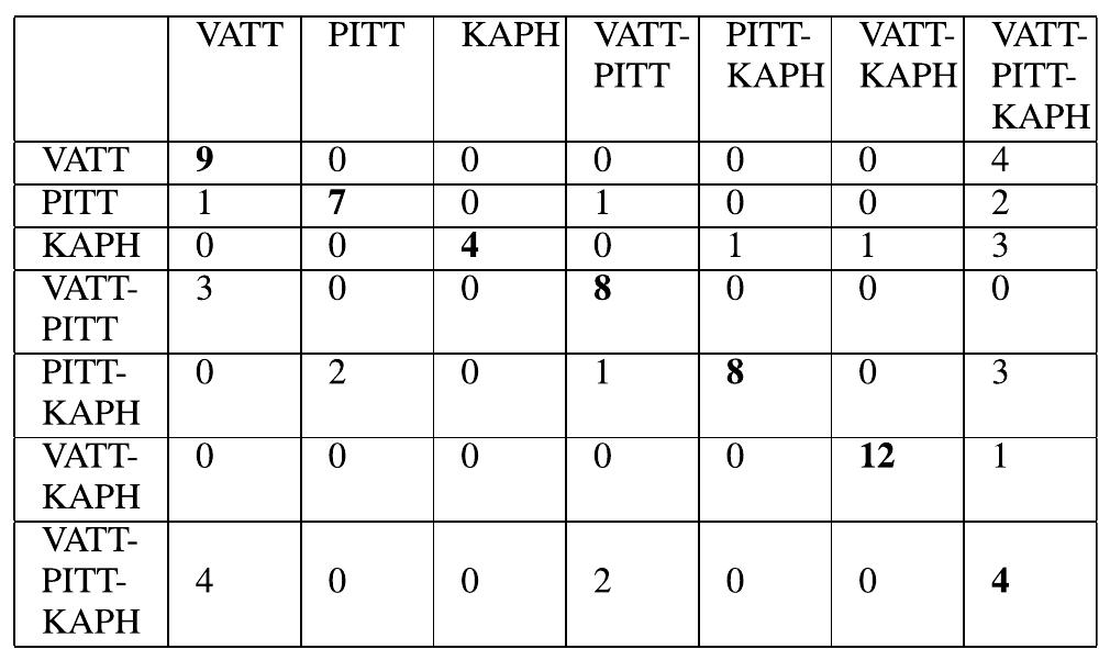 Confusion Matrix Of Data Set Trained Using Naive Bayes