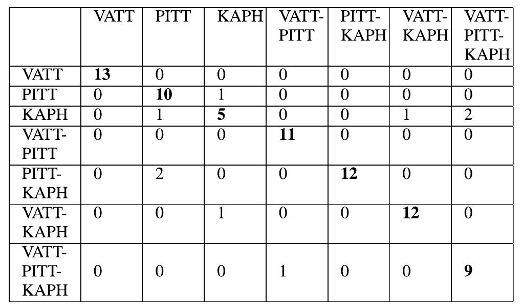 Confusion Matrix Of Data Set Trained Using Decision Tree