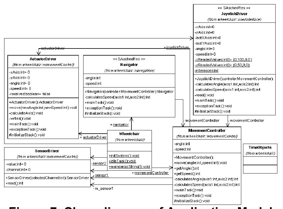The class diagram for the application model of the first