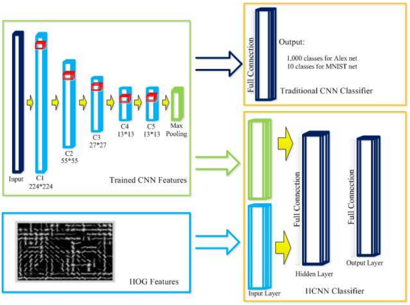 Pdf Hcnn A Neural Network Model For Combining Local And Global Features Towards Human Like 