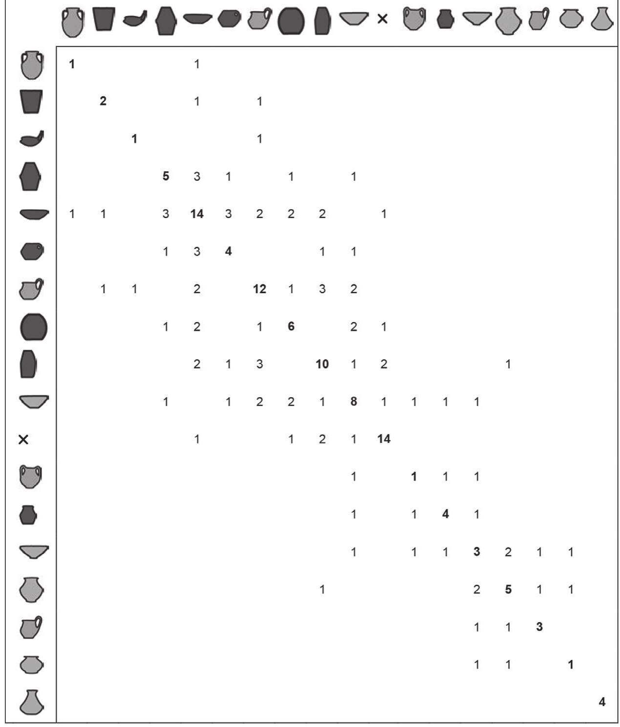 Combination of the vessel types of necropolis