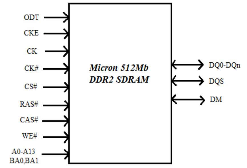 Block diagram for proposed ddr2 sdram controller design and