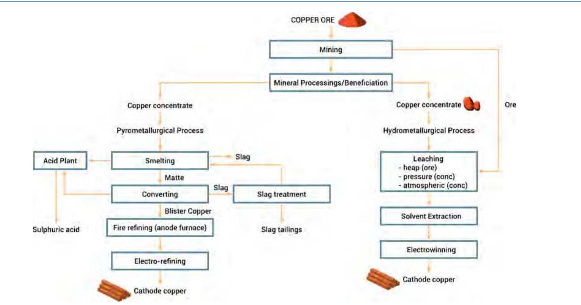 Detailed overview of specific primary copper production