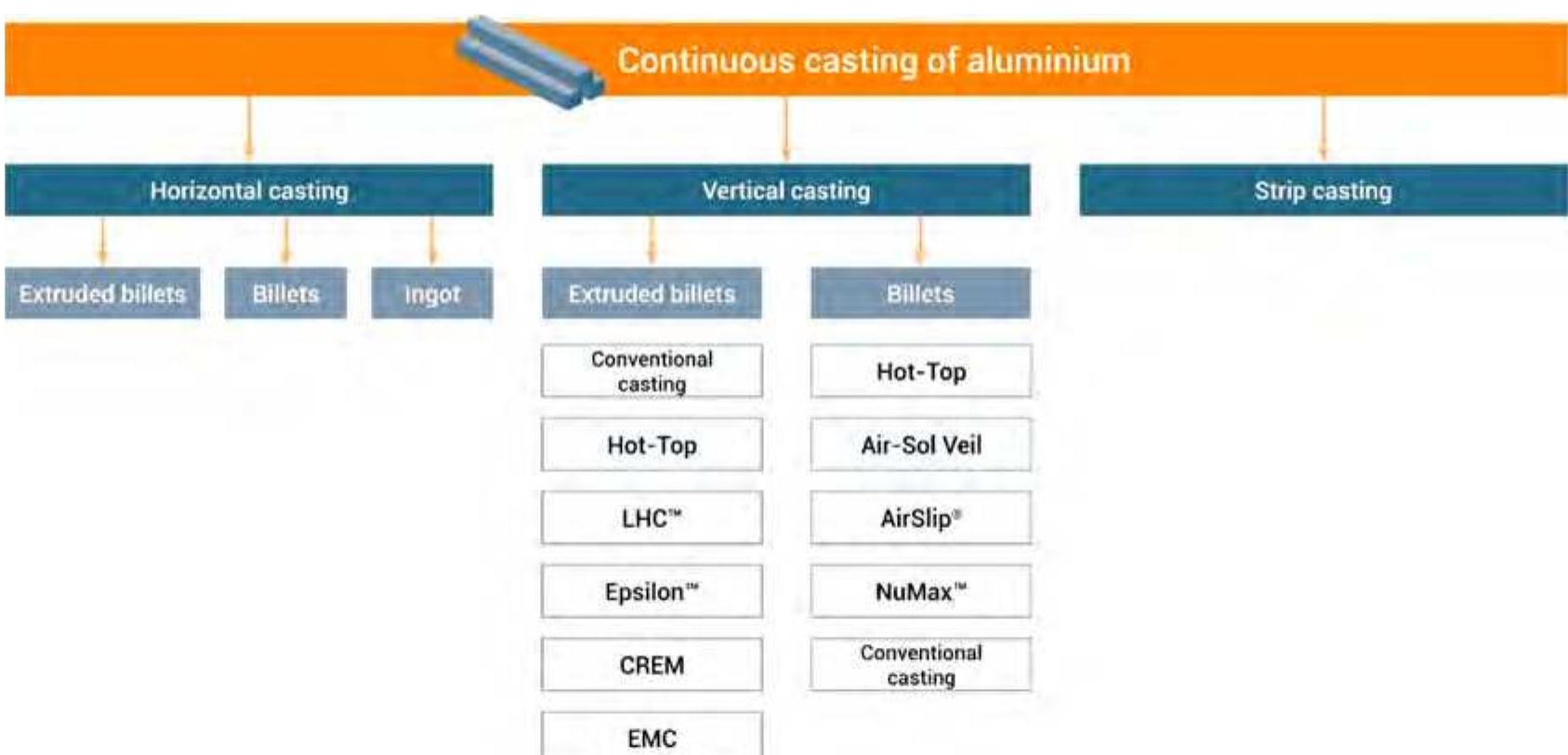 Overview of different types of continuous casting methods