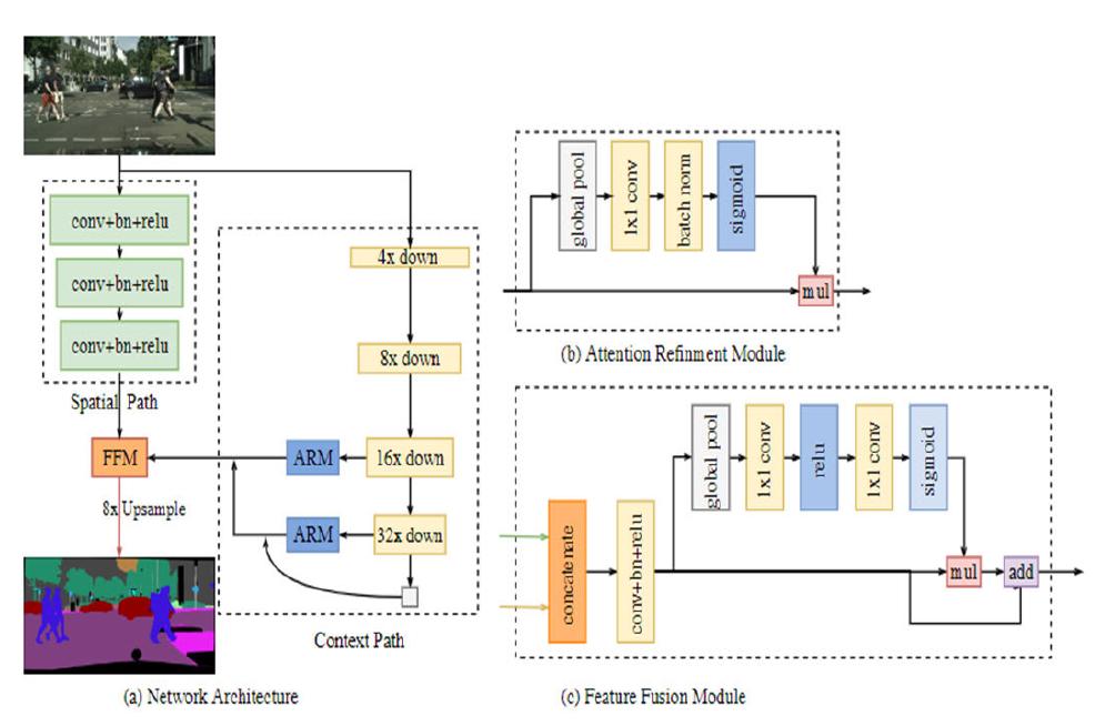 Bisenet model of semantic segmentation.