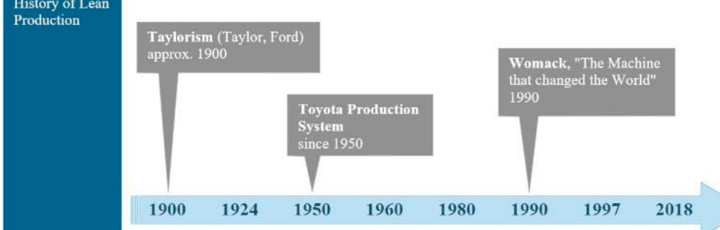 Timeline of relevant milestones of lean production. lean