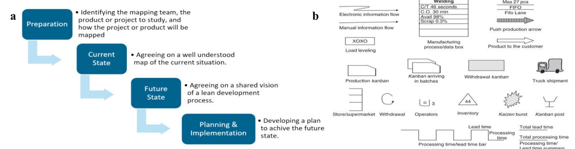 A) the value stream mapping process; b) typical value stream