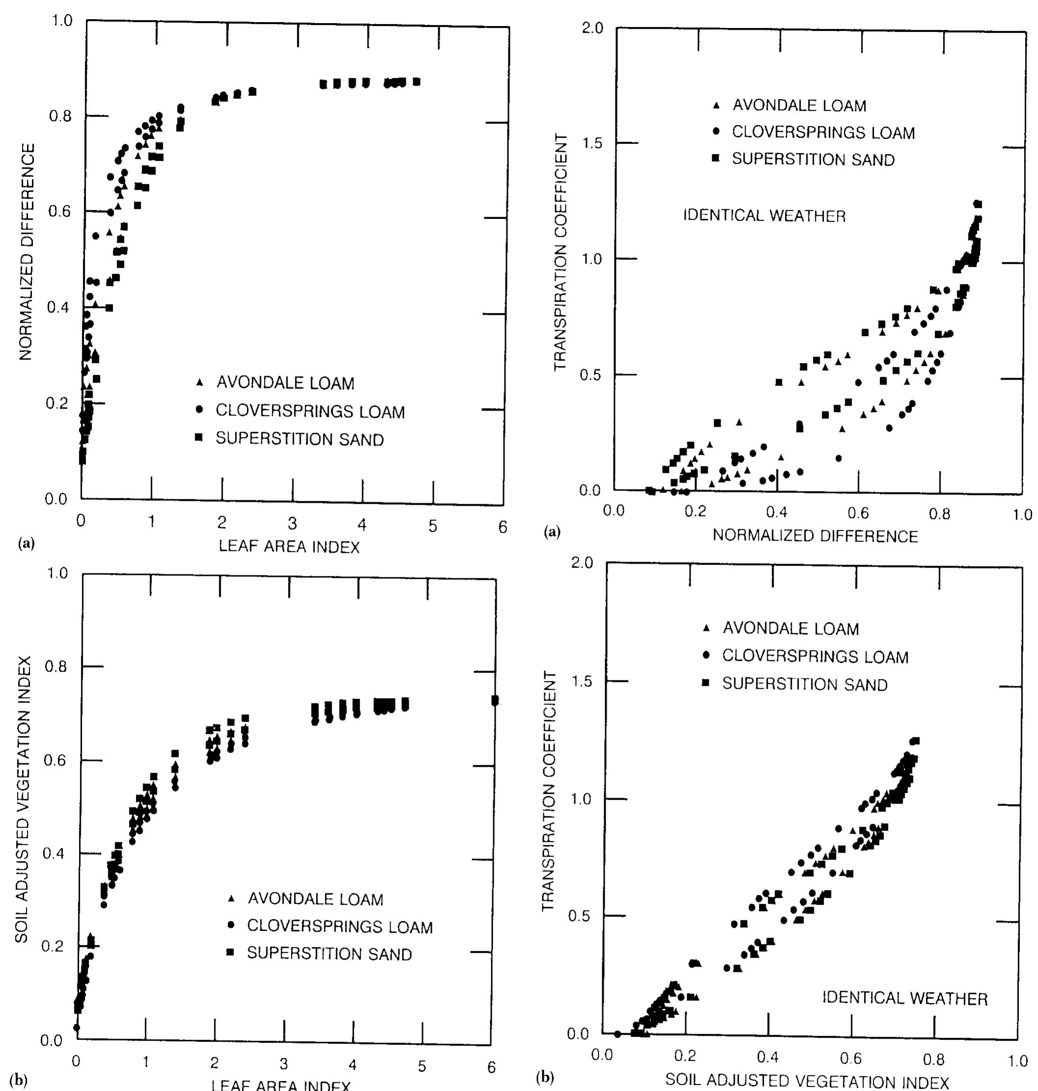 Scatter plot of transpiration coefficient and a) nor-