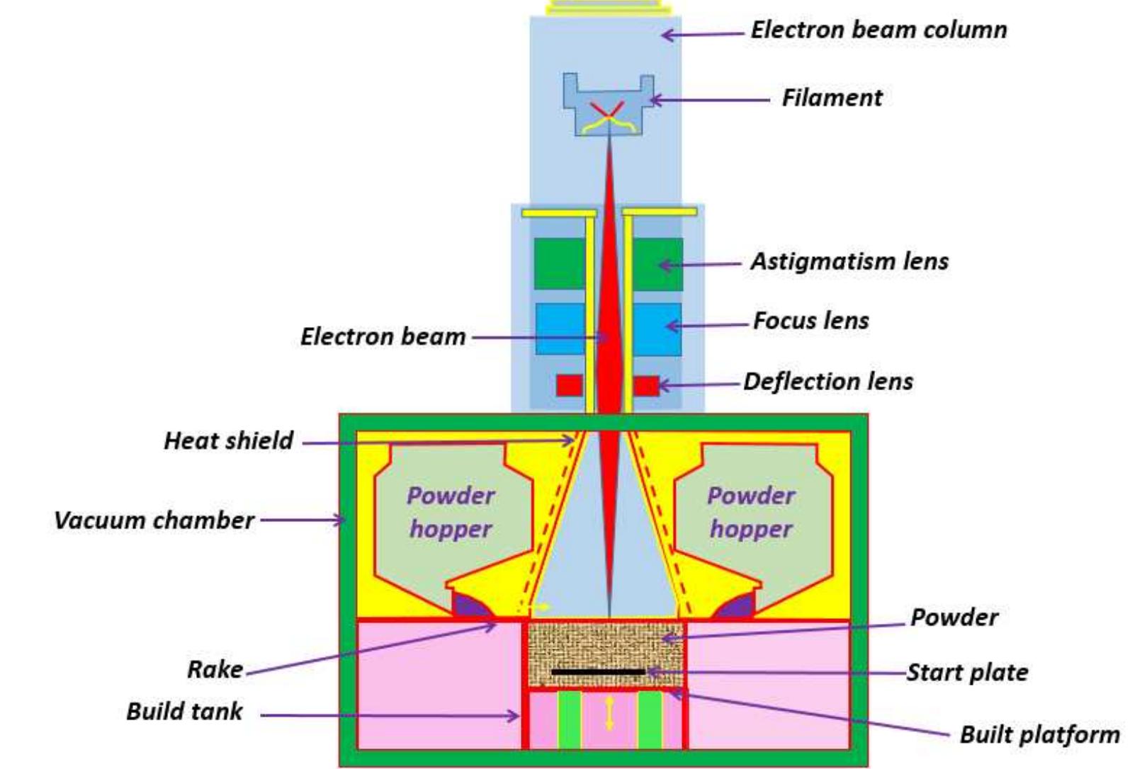 Components of the electron beam melting (ebm) process [50]
