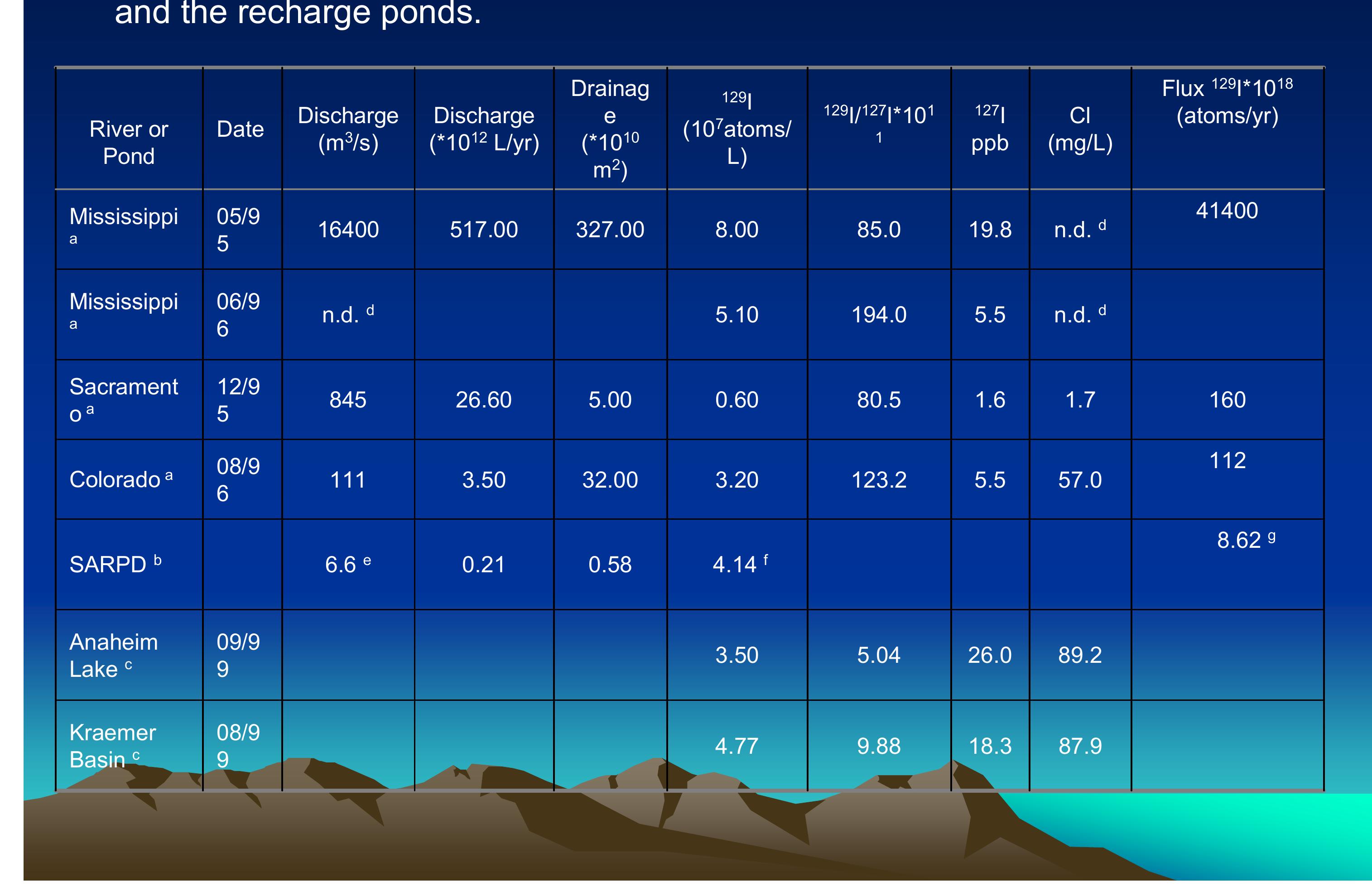 Table 2 - 129Iodine: A new hydrologic tracer for aquifer