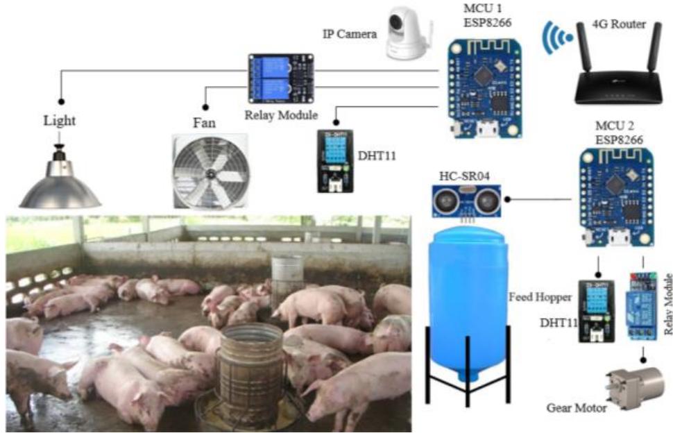 The diagram of the iot nodes. mcu | controls the relay to