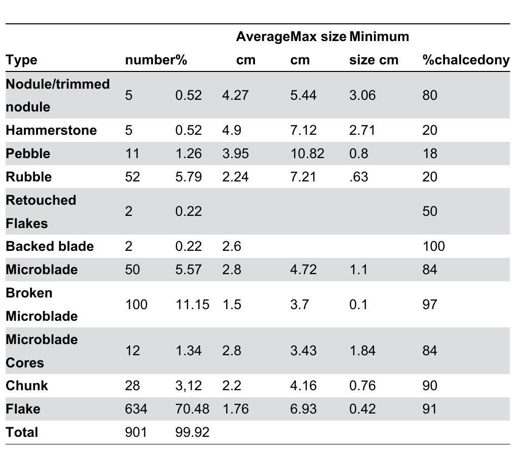 Artifact types from mehtakheri 2009. pleistocene, with