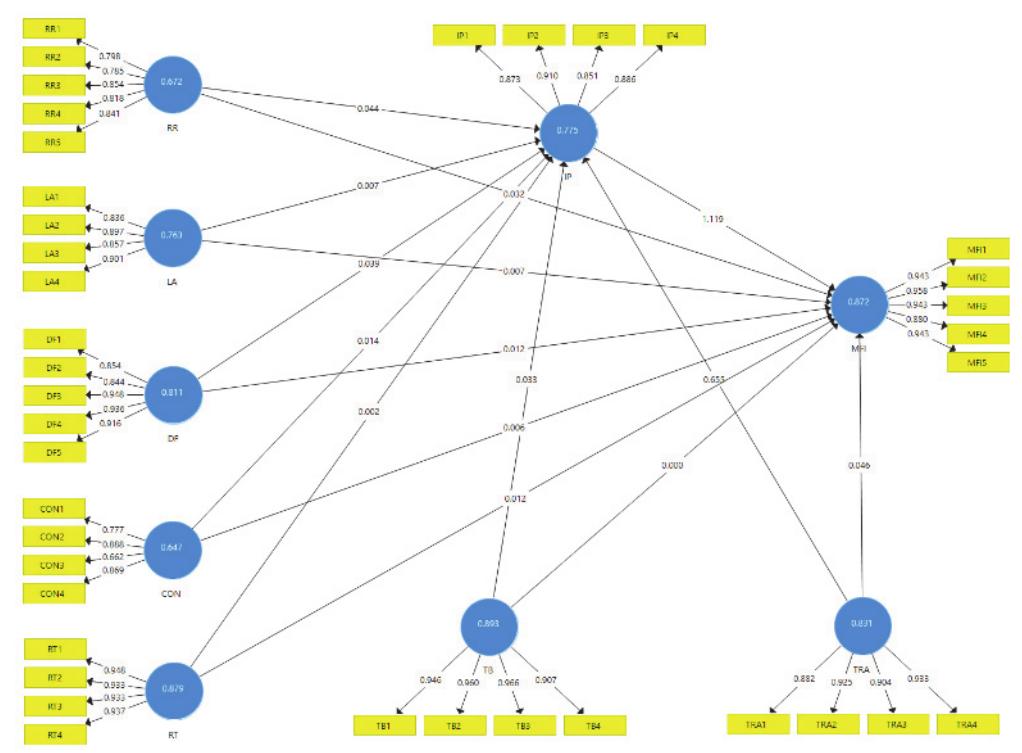 Measurement model assessment for data analysis, the current
