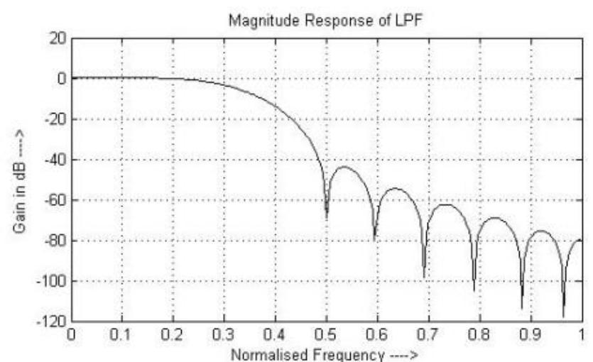 : magnitude spectrum of hanning window