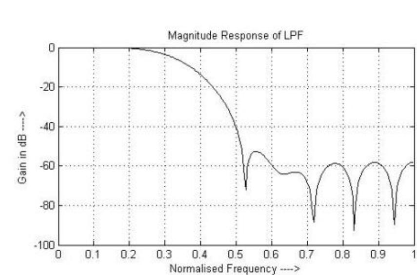 Magnitude spectrum of hamming window spectral analysis of